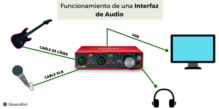 ¿Qué es una Interfaz de Audio y para qué sirve? Guía completa ¿Qué es una Interfaz de Audio y para qué sirve? Guía completa